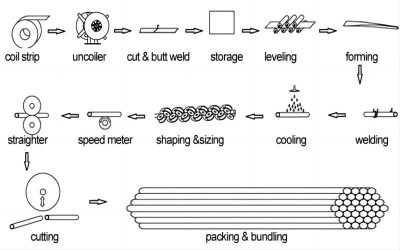 Stainless Steel Pipe